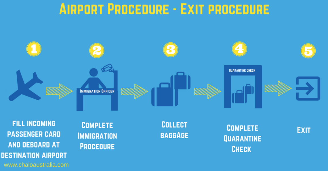The Ultimate Guide To International Airport Exit Procedures In ...