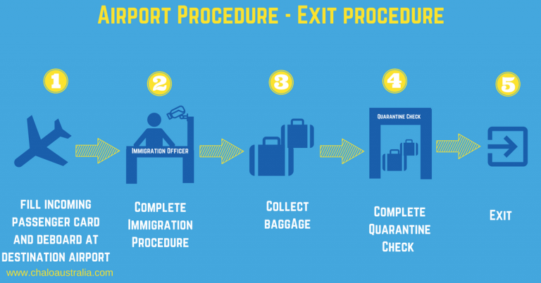 The Ultimate Guide To International Airport Exit Procedures In ...